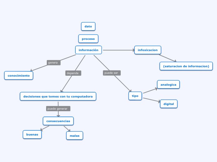 información - Mind Map